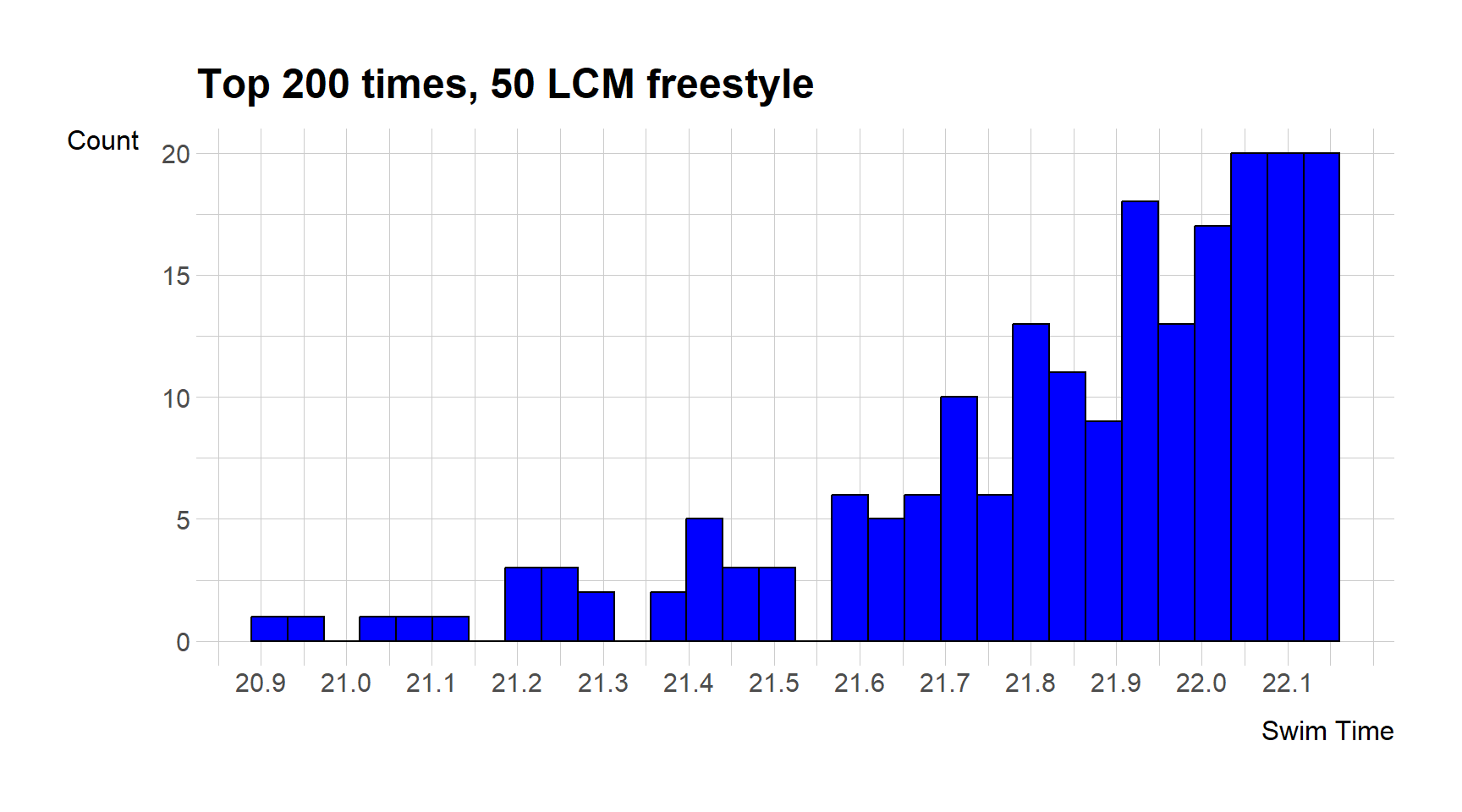 Gannon Moore - DANL Project